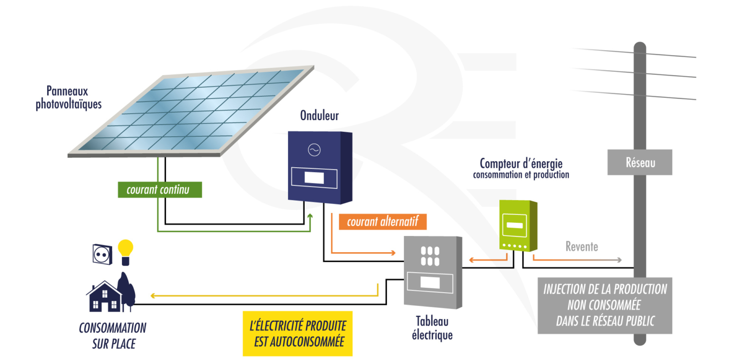 FAQ : Comment fonctionne un panneau solaire photovoltaïque ? | Groupe Roy Énergie | Expert ...
