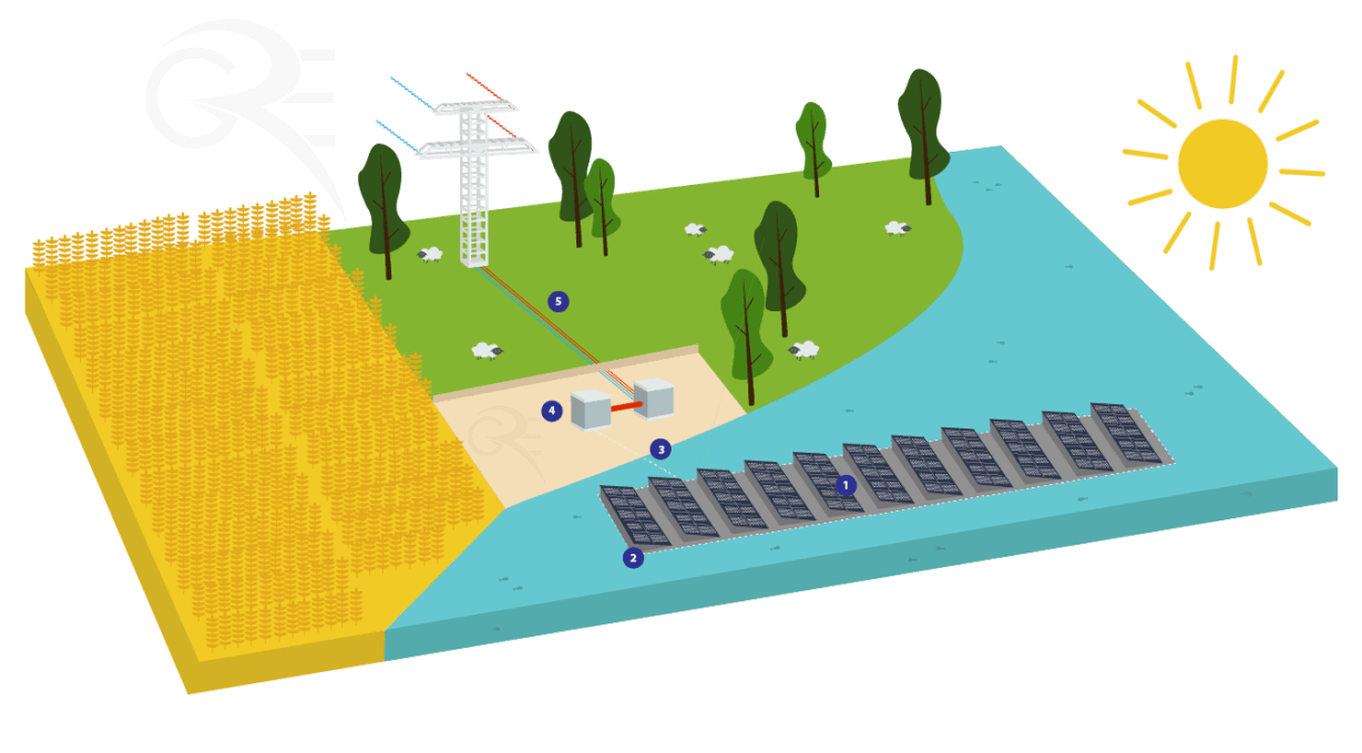 Les panneaux photovoltaïques flottants | Groupe Roy Énergie